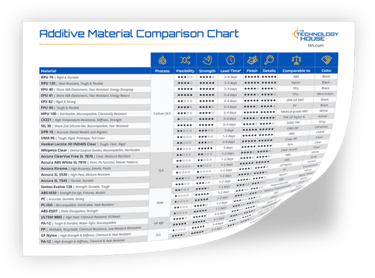 Additive Material Comparison Chart Thank You | The Technology House